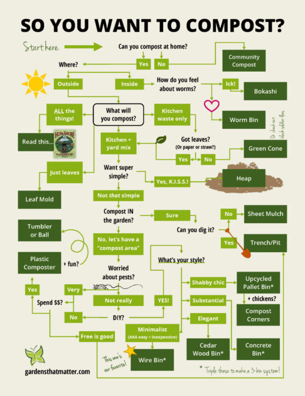 The Ultimate Guide to Composting | Instinctual Wellbeing The Ultimate Guide to Composting | Instinctual Wellbeing